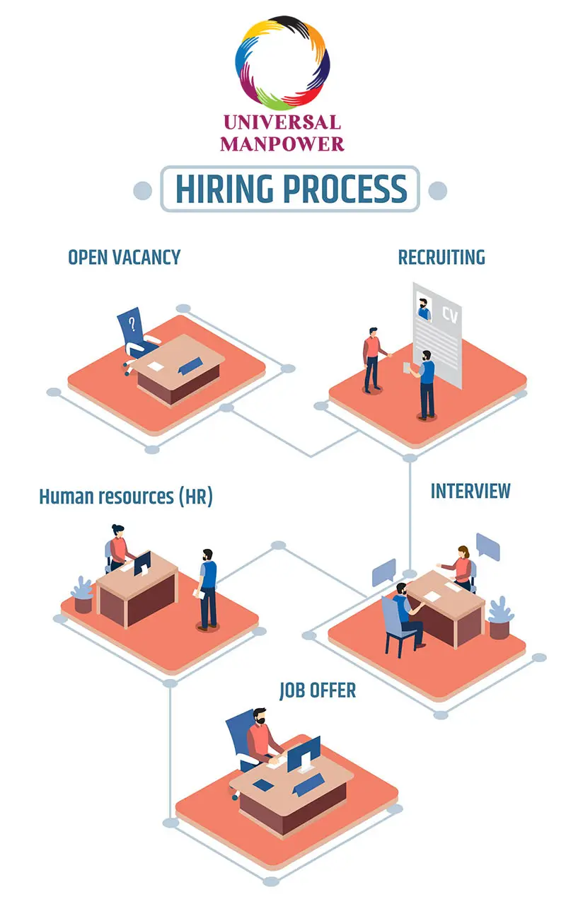 Strategic Recruitment Process | Universal Manpower PNG